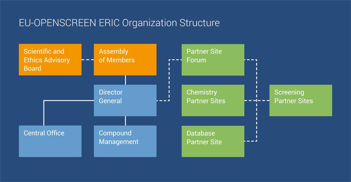 EU OPENSCREEN - European high-capacity screening network: Governance