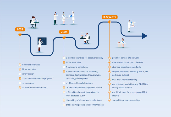 EU-OPENSCREEN: New Publication Highlights EU-OPENSCREEN’s Progress and Future Vision
