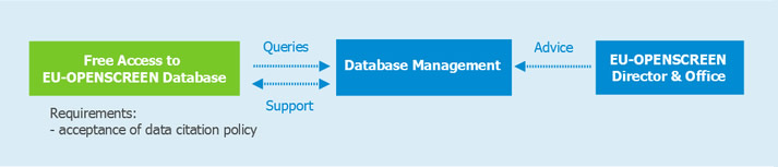 EU OPENSCREEN - European high-capacity screening network: Access to data in our database